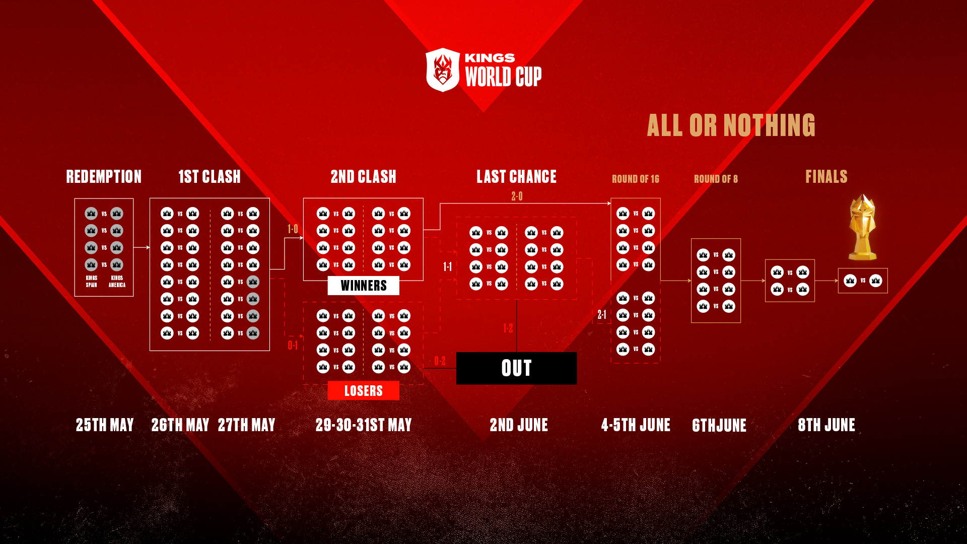 ¡Haz la Tier List de la Kings World Cup! ¿Quién cae en cada fase ...