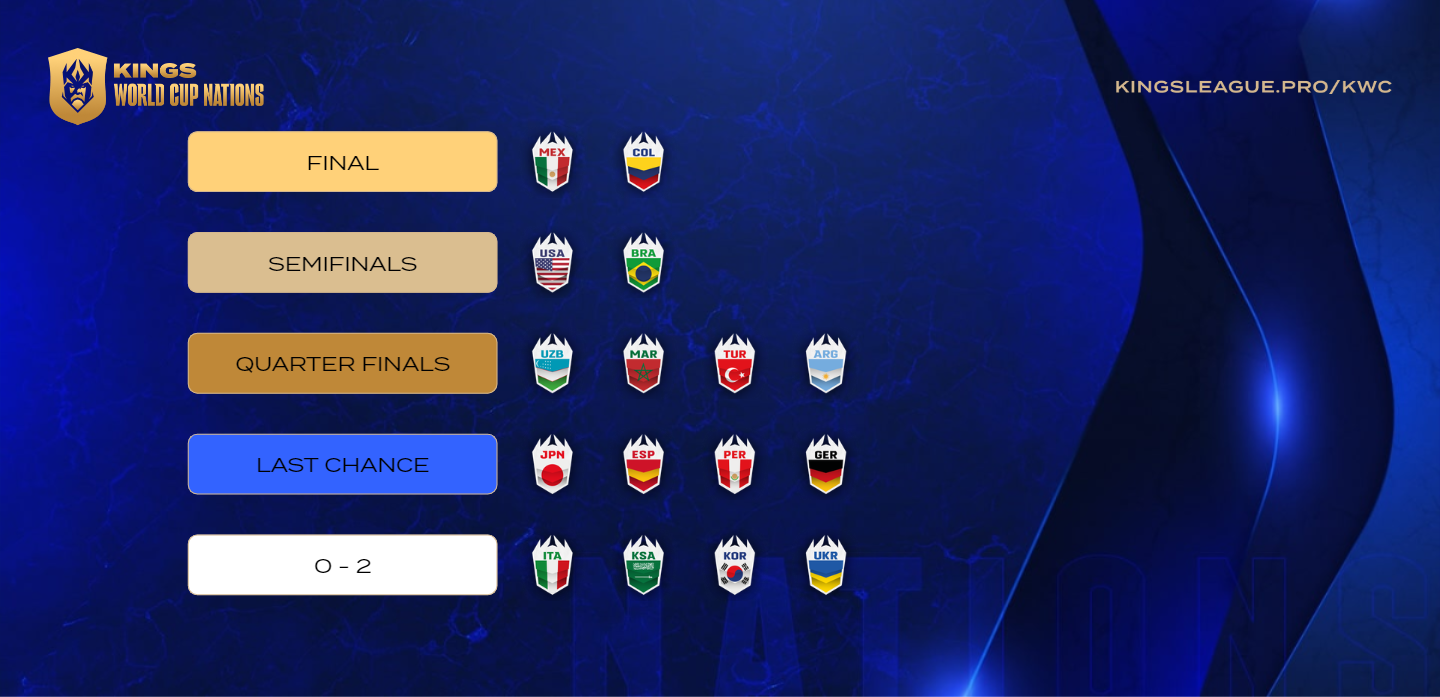 Alana’s take on the KWC Nations final stage | Kings World Cup Nations