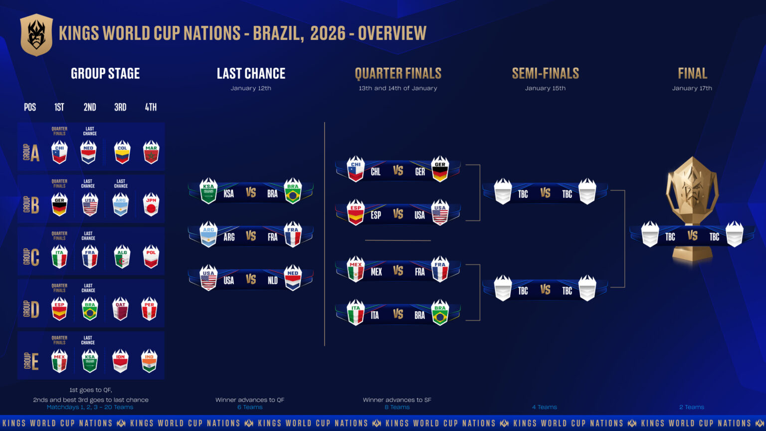 KWC Nations 2026: Quarter-Final Schedule and Matchups | Kings World Cup ...